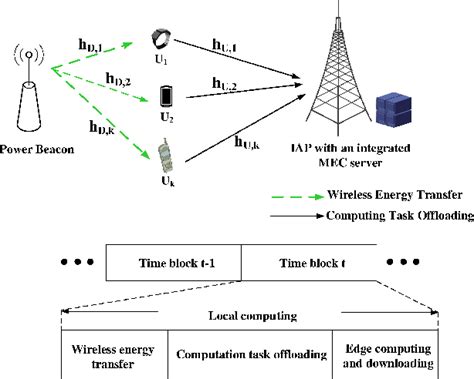 figure 2 from energy efficiency and delay tradeoff for wireless powered