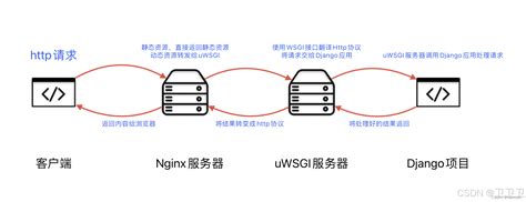使用nginxuwsgi部署django项目django Nginx Csdn博客