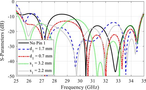 Design And Development Of Broadband Gap Waveguide‐based 0‐db Couplers