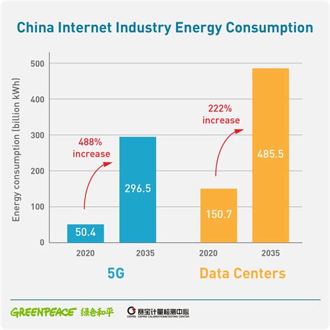 Chinese Electricity Consumption