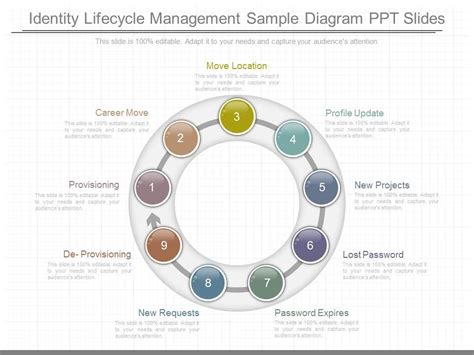 Identity Lifecycle Management Sample Diagram Ppt Slides
