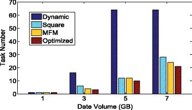Task Consumption Of Different Scheme While Loading Different Size Of Data Download Scientific