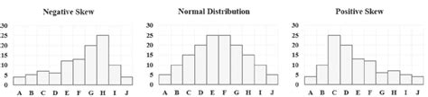 Issues Relating To Skewness Cross Correlation And Geographic Dispersion