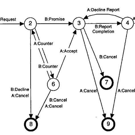 The Basic Conversation For Action Download Scientific Diagram