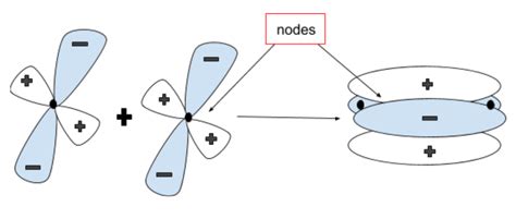 How Many Nodal Planes Are Present In Delta Bonding Molecular Orbital