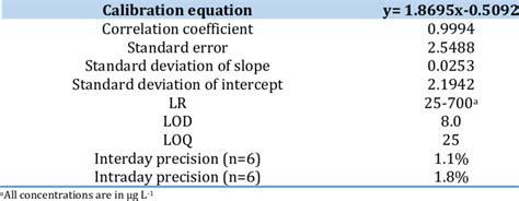 Figures Of Merit For The Proposed Method Download Scientific Diagram