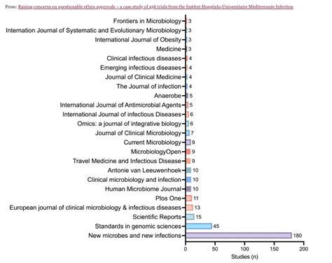 Editorial Processes And Ethics Approval — Case Study Of 248 Studies