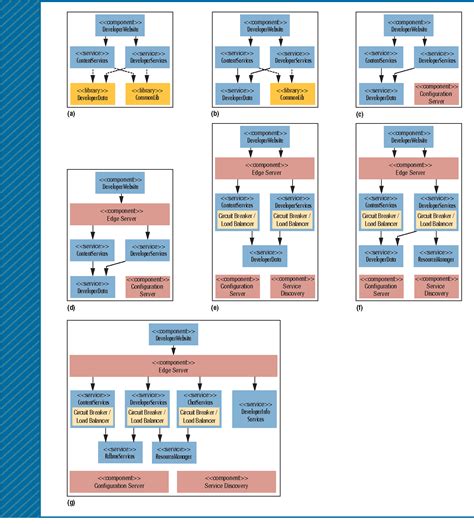 figure 2 from microservices architecture enables devops migration to a