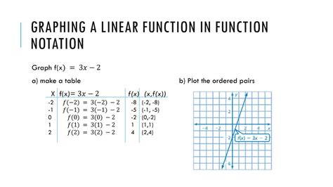 3.3 Function notation Students will be able to: use the function notation to solve and graph ...