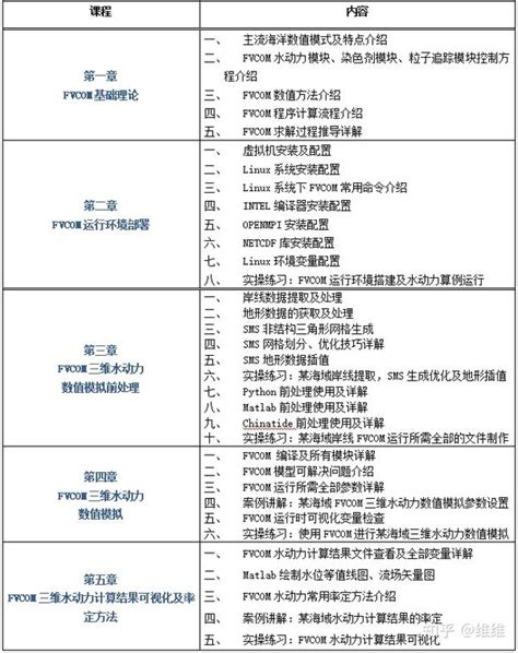 学习教程FVCOM模型系列 知乎