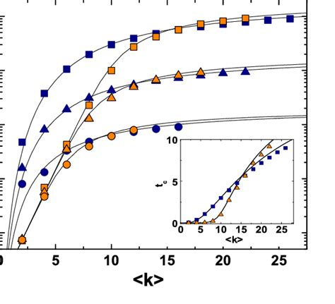 Color Online Logarithmic Plot Of The Critical Time Tc For Erd