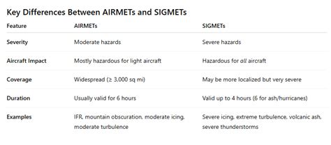 Airmets And Sigmets In Aviation Understanding The Different Types