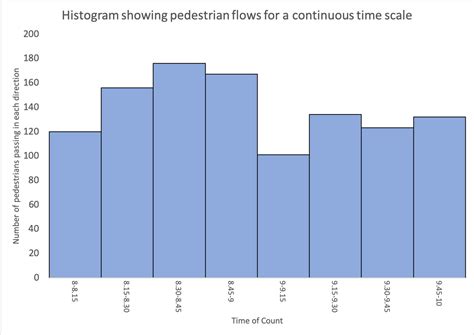 Histograms In Geography Internet Geography