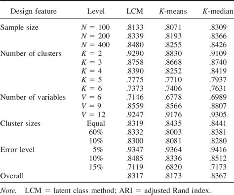 Table 3 From A Comparison Of Latent Class K Means And K Median Methods For Clustering