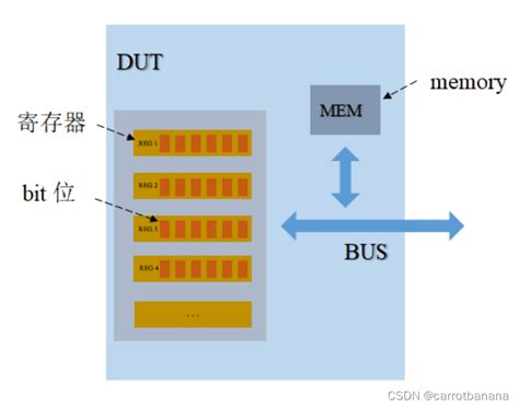 【寄存器模型】一、一个简单的寄存器模型 csdn博客