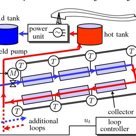 Scheme Of A Solar Thermal Field With A Loop Of Solar Collectors In