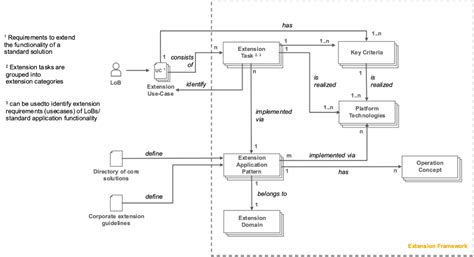 Introducing Sap Application Extension Methodology Sap Community