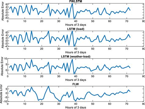 Absolute Error Obtained By Different Forecasting Methods For Umass
