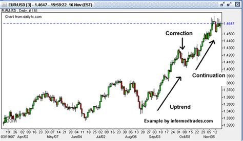 Introduction To Dow Theory