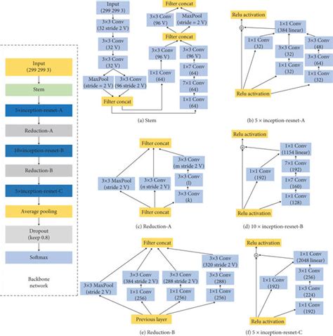 The Structure Diagram Of Inceptionresnet V2 The Left Side Of The