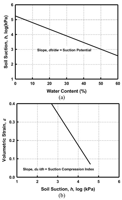 Determination Of The Suction Compression Index Modified After Mckeen Download Scientific