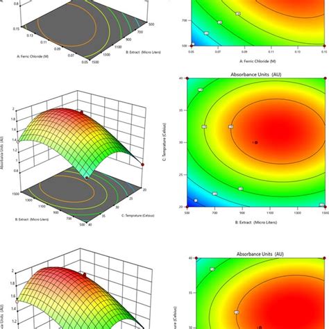 Three Dimensional Surface And Contour Plots For Biosynthesis Of