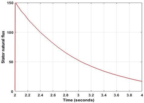 A Heuristic Approach To Optimal Crowbar Setting And Low Voltage Ride Through Of A Doubly Fed