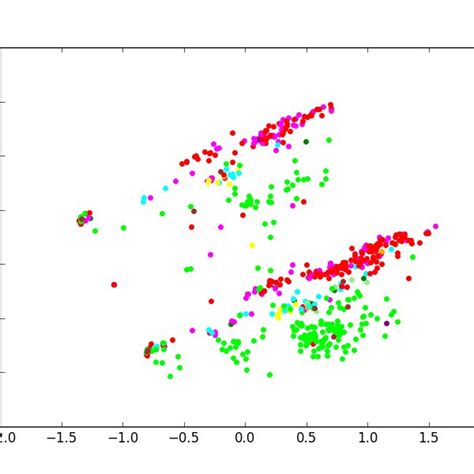 E Dynamic Embedding Based Clustering Of Grace Download Scientific Diagram