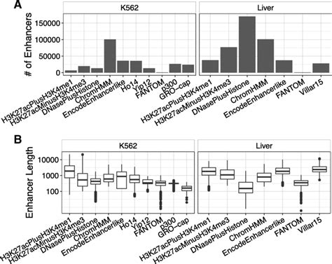 Enhancer Identification Methods Vary In The Number And Length Of Download Scientific Diagram