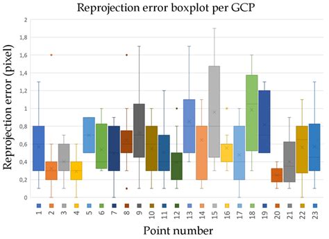 Reference Module—boxplots Of The Reprojection Errors For Each Ground