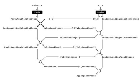 bulletproof multi party computation in rust with session types r rust