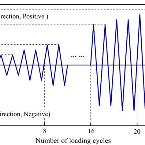 lateral loading protocols download scientific diagram