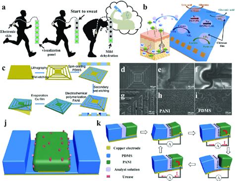 Experimental Design Of The Self Powered E Skin A Visualization Panel