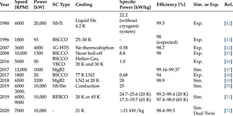 Survey Of Superconducting Machine Designs With Efficiency And Specific