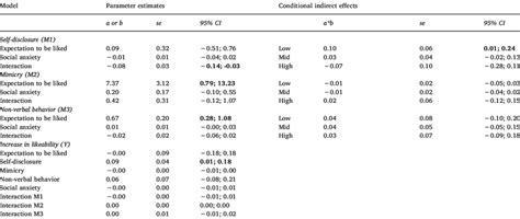 Bootstrap Results For Parameter Estimates And Conditional Indirect Effect Download Scientific