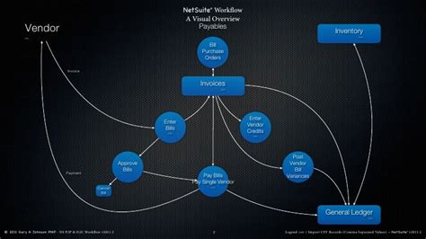 Netsuite Erp Workflow