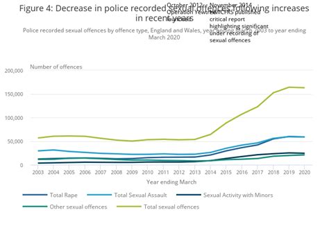 Sexual Offences Prevalence And Trends England And Wales Office For