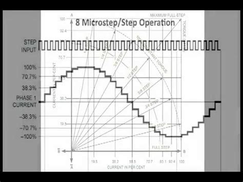 What Is Microstepping In Stepper Motor Control