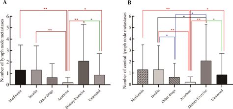 Number Of Lymph Node Metastasis Among Patients Receiving Different Download Scientific Diagram