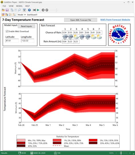 Goldsim Blog Combining A Weather Forecast With A Stochastic Weather Generator