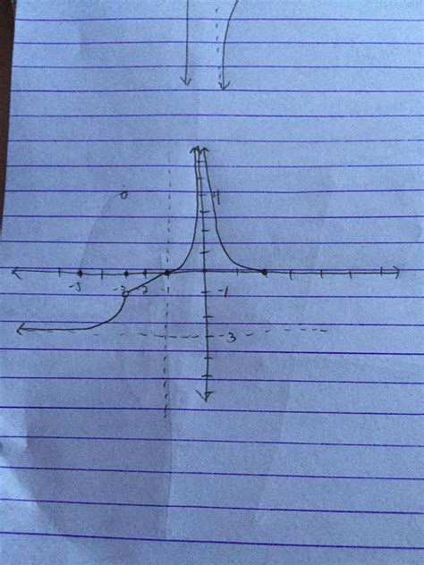 Limits Calculus Sketching A Graph That Satisfies The Following Conditions Mathematics Stack