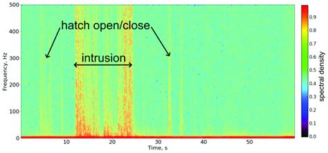 Example Of A Signal Spectrogram It Can Be Seen That The Effect Of The Download Scientific