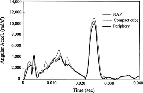 D Contact Test Filtered Resultant Acceleration Download Scientific Diagram