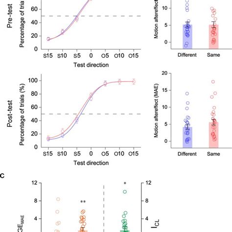 Psychophysical Results Download Scientific Diagram