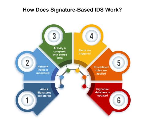 Signature Based Vs Anomaly Based IDS Fidelis Security