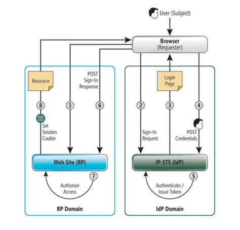Set Up Active Directory Federation Services Ad Fs 5 0 Identity Protocols Used In Ad Fs