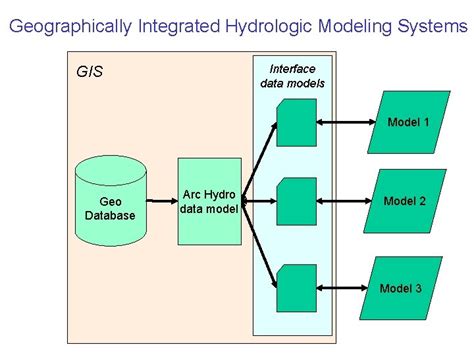 geographically integrated hydrologic modeling systems interface data models