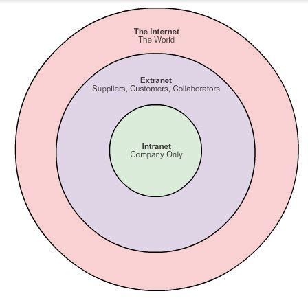 Module Networking Overview Types Terms Topologies Flashcards Quizlet