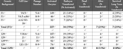 Solved The Following Chart Show The Results Of Cloning
