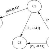The Final FCM Resulting By The Selection Process Download Scientific Diagram